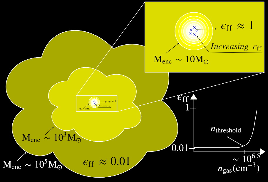 Star formation thresholds | Shivan Khullar